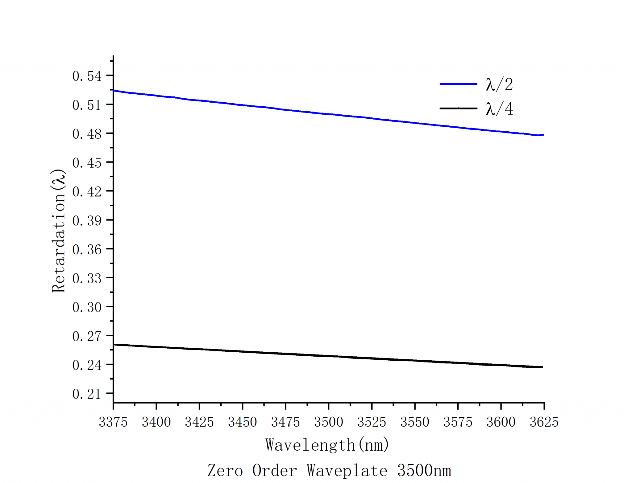 Middle Infrared Zero Order Waveplate manufacturers & suppliers ...