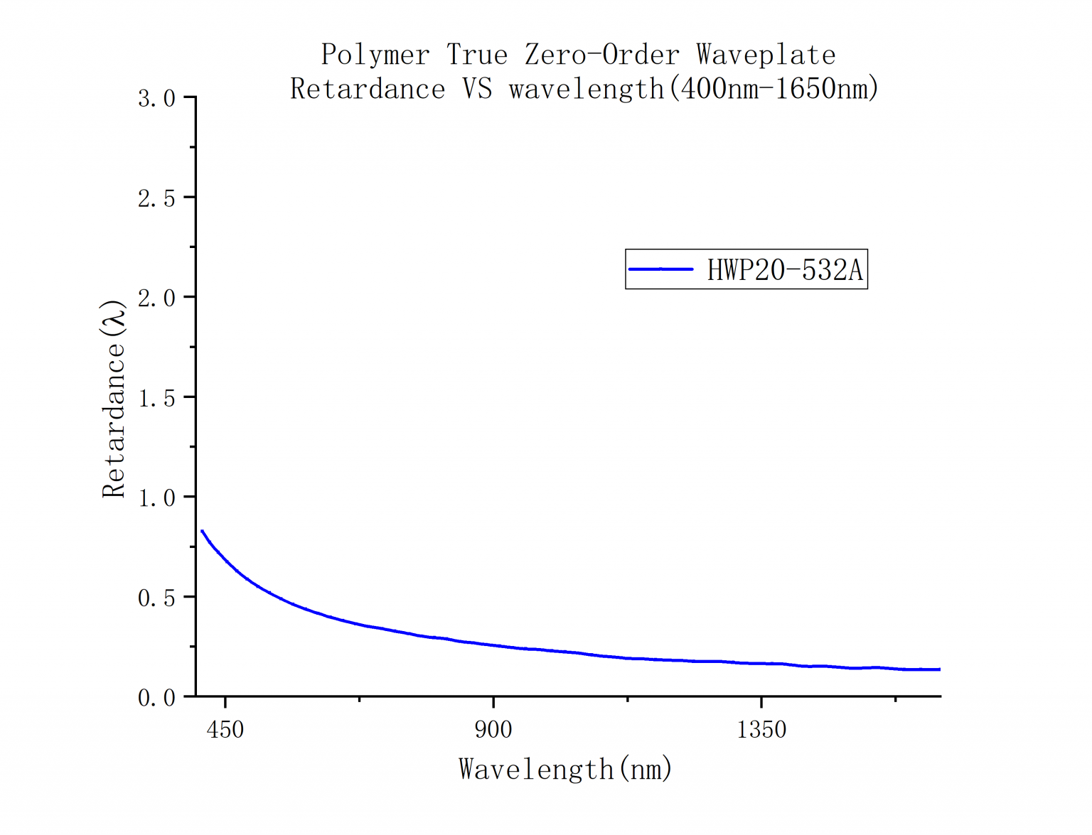 Polymer True Zero-Order Half-Wave Plate manufacturers & suppliers ...